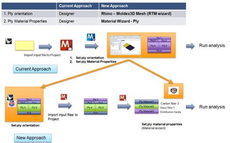 Streamline Your Rtm Simulation Workflow With Moldex3d R16 Blog