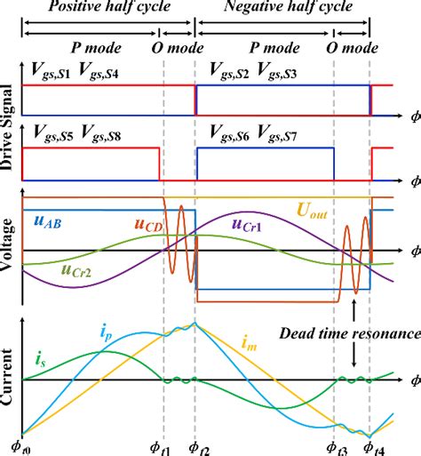 Figure 1 From A Switching Delay Strategy For Sensorless Synchronous Rectification In Cllc