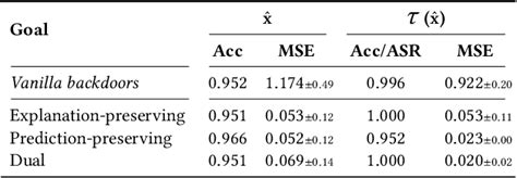 Figure 1 From Poster Fooling Xai With Explanation Aware Backdoors Semantic Scholar
