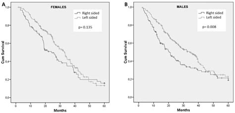 Prognostic Value Of Gender And Primary Tumor Location In Metastatic Colon Cancer