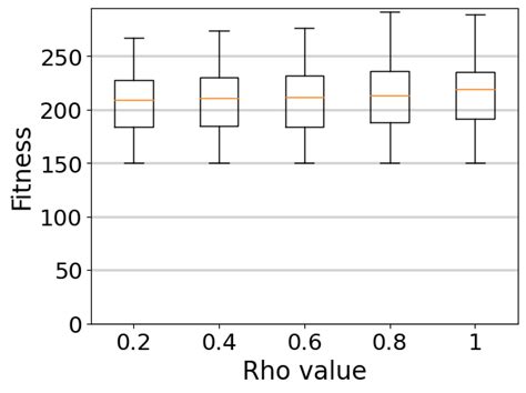 average test suite fitness for different values of í µí¼ download