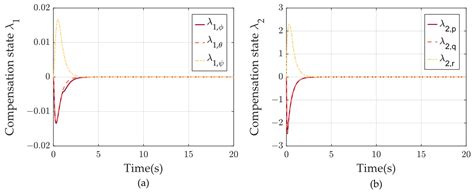 Finite Time Attitude Control Of Quadrotor Unmanned Aerial Vehicle With Disturbance And Actuator