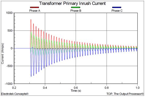 Substation Transformer Switching And Dynamic Overvoltages Power Quality Blog