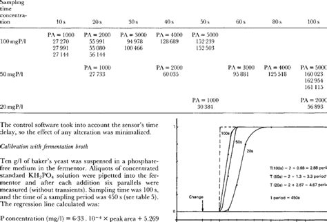 Phosphate Amounts Pa And Peak Areas Measured With Different Sampling