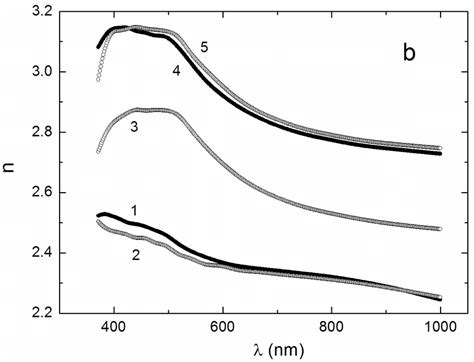 Spectral Dependences Of The Refractive Index N For Cu 6 Ps 5 I 1 X