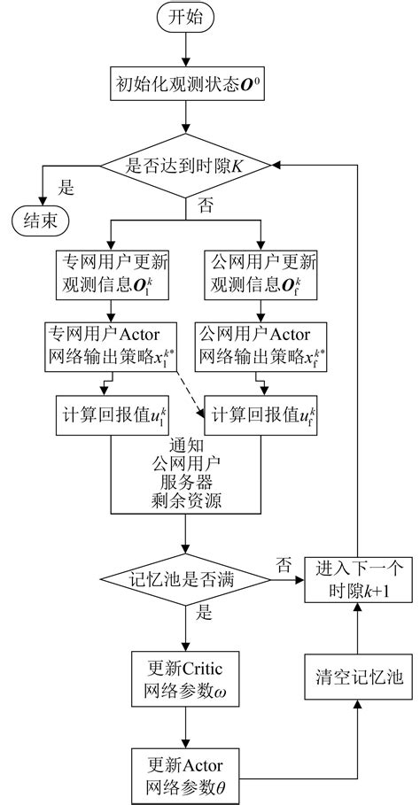 基于stackelberg博弈与深度强化学习的计算卸载策略