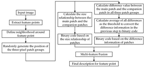 Improved Orb Algorithm Using Three Patch Method And Local Gray Difference