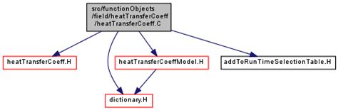OpenFOAM API Guide Src FunctionObjects Field HeatTransferCoeff HeatTransferCoeff C File Reference