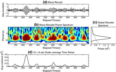 Example Of Occurrence Of Two Freak Waves In The Same Record And In The Download Scientific