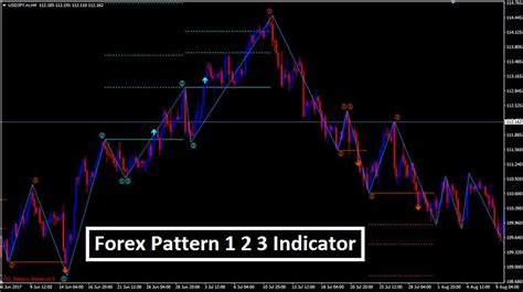 Forex Pattern 123 Indicator Mt4 Trend Following System Forex Forex