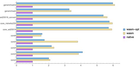 benchmarking webassembly using libsodium frank denis random thoughts