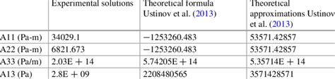 comparison of interface elastic constants by both methods download table
