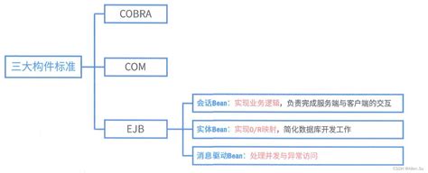 系统架构设计高级技能 · 构件与中间件技术 软件中间件技术 csdn博客