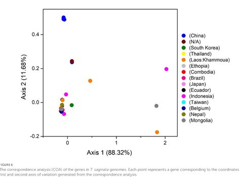 Figure 6 From Evolution Of Codon Usage In Taenia Saginata Genomes And