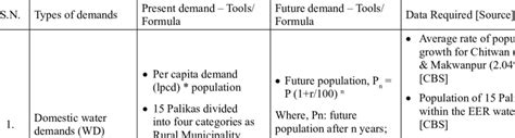 Types Of Water Demand Estimation And Data Need Download Scientific