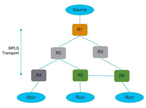 Fung Lim On Linkedin Multicast Scaling