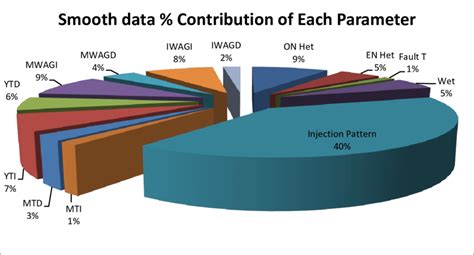 11 Pie Chart Showing Percentage Contribution Of Each Parameter