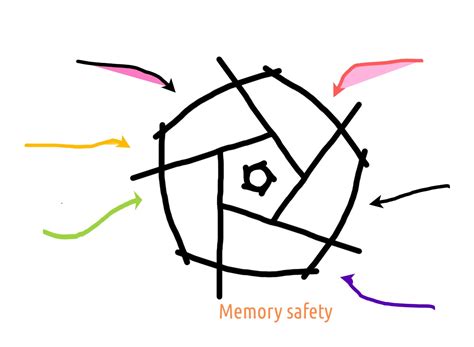 Vulnerabilities Of Memory Safety Faults Models And Data