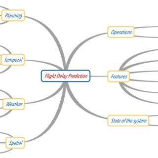 PDF A Review On Flight Delay Prediction