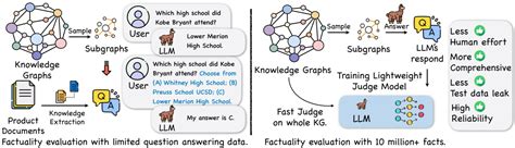 논문 리뷰 Evaluating The Factuality Of Large Language Models Using Large Scale Knowledge Graphs