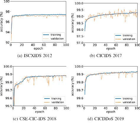 figure 4 from feature selection evaluation towards a lightweight deep