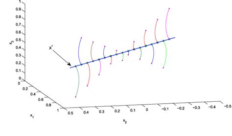 Figure 2 From A One Layer Recurrent Neural Network For Pseudoconvex Optimization Problems With