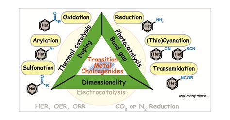 Group Vi Chalcogenide Based Nanomaterials In Photo Thermal Organic Transformations Accounts Of