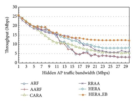 Performance Of Rate Adaptation Schemes Versus Hidden Ap Traffic