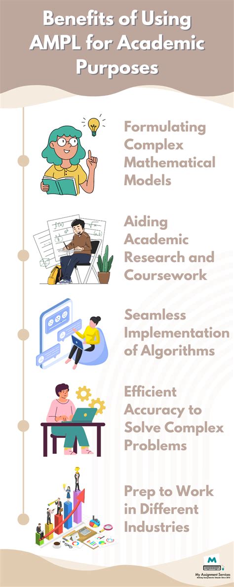 Utilizing Ampl For Mathematical Problem Solving