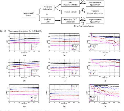 Figure 11 From A Tunable Encryption Scheme And Analysis Of Fast