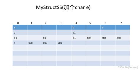 c 之内存对齐 csdn内存对齐 csdn博客