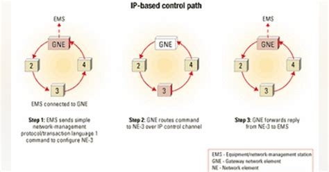 Accelerating Deployment Of Metropolitan Optical Network Services