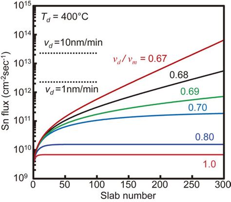 Sn Migration Fluxes Calculated Using Eq 1 For Various Vd Vm Ratios Download Scientific