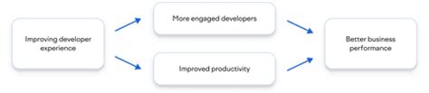 A Straightforward Guide To Improving Developer Experience DevEx DX Swarmia