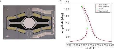 Figure 1 From Model Order Reduction Of Nonlinear Piezoelectric