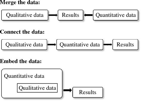 2 Three Ways Of Mixing Quantitative And Qualitative Data Creswell