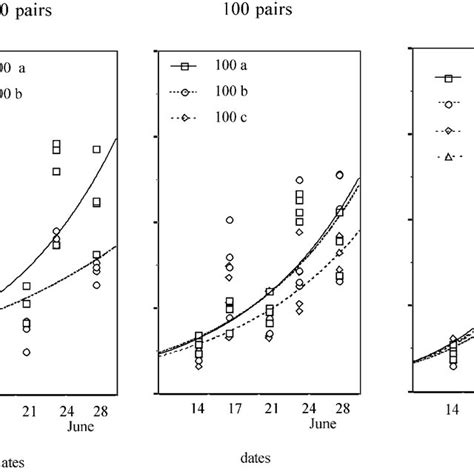 Exponential Model Fitted To The Aphid Population Growth In The Cages
