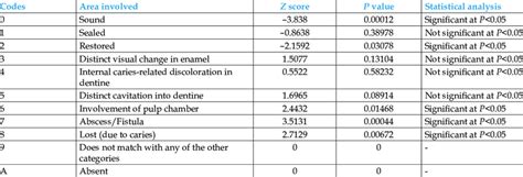 Comparative Statistical Analysis Of Both Groups Download Scientific Diagram