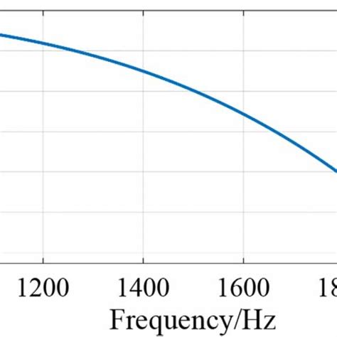 The Relationship Between Frequency Resolution And Frequency When The Download Scientific