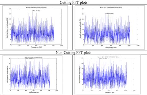 Vibration Signal Analysis With Fft Download Scientific Diagram