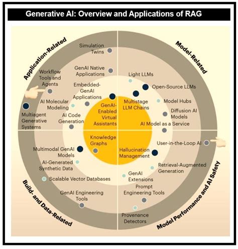 Route XP Private Network Services Generative AI Overview And Applications Of RAG