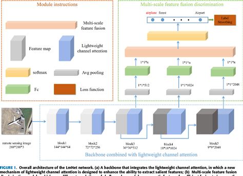 Figure From Lightweight Channel Attention And Multiscale Feature Fusion Discrimination For