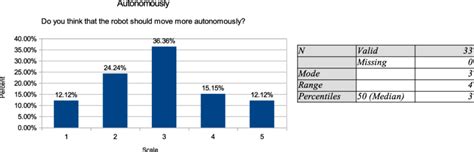 The Likert Scale Graph And Table Of The Question 2 Download Scientific Diagram