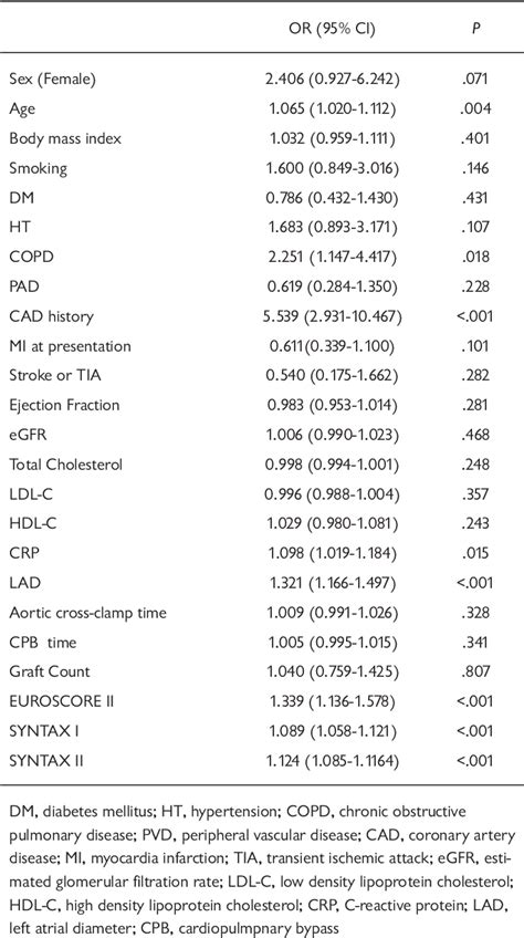 Table 2 From Comparison Of Syntax Score I And Syntax Score Ii For