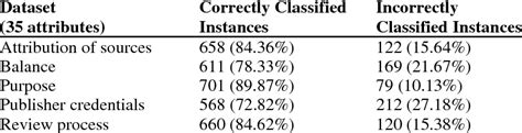 Summary Of Learning Accuracy Using An Svm Download Table