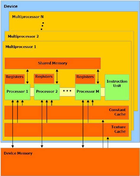 The Hardware Model Of GPU 11 Download Scientific Diagram