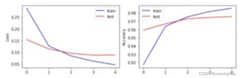 多层神经网络 —— Sequential模型 Csdn博客