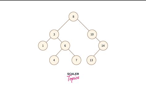 Data Structures In Javascript Scaler Topics