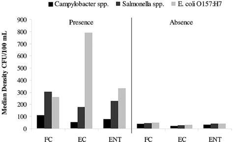 Median Fecal Coliform Fc Escherichia Coli Ec And Enterococcus Download Scientific Diagram