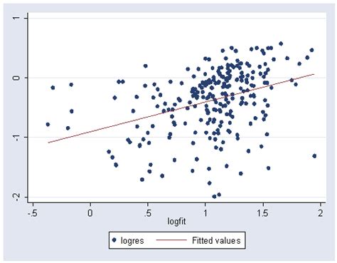 Applied Regression Analysis By John Fox Chapter 12 Nonlinearity And Other Ills Stata Textbook
